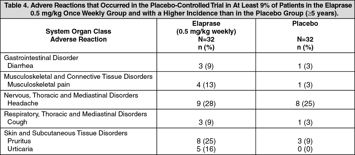 Elaprase Adverse Reactions | MIMS Hong Kong