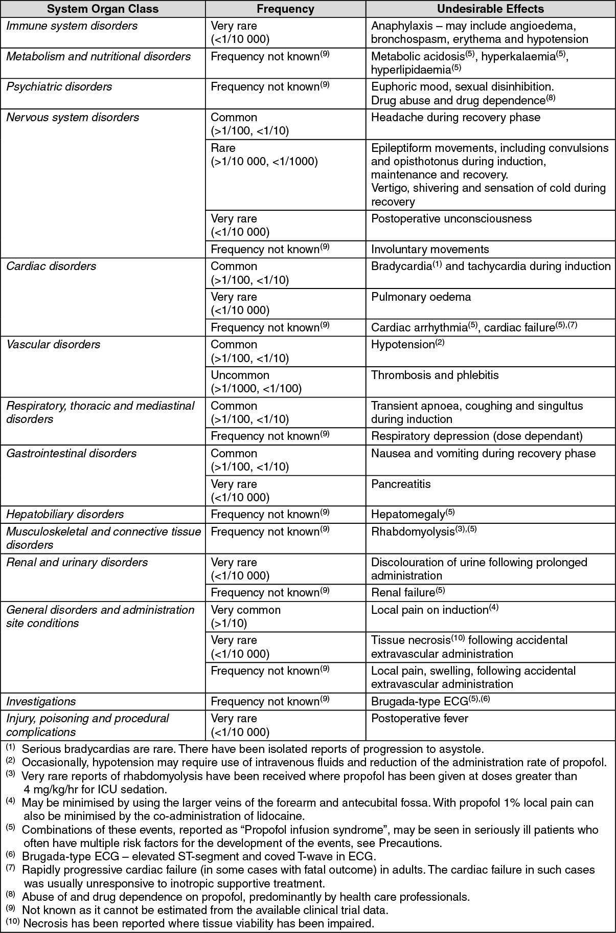 Fresofol 1% MCT/LCT | Adverse Reactions | MIMS Hong Kong