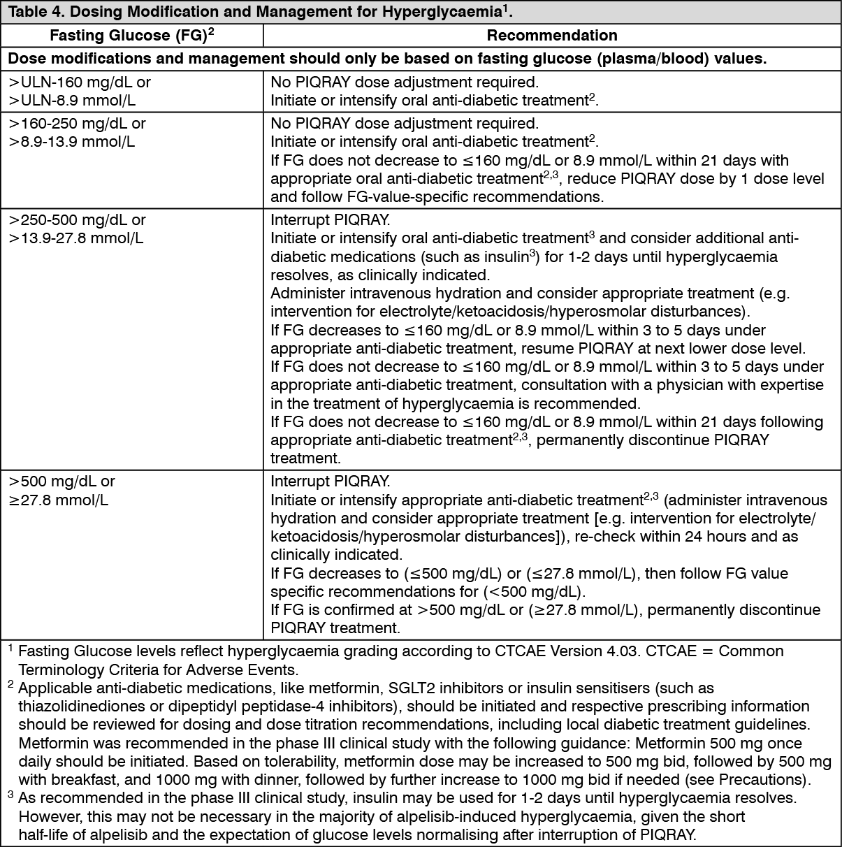 Piqray Dosage/Direction for Use | MIMS Hong Kong