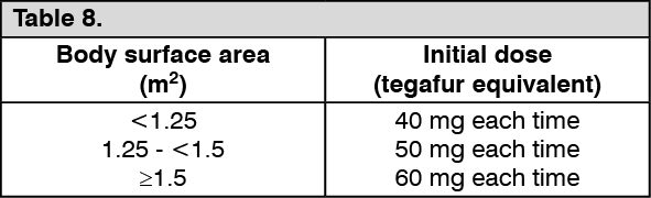 TS-One | Dosage/Direction for Use | MIMS Hong Kong