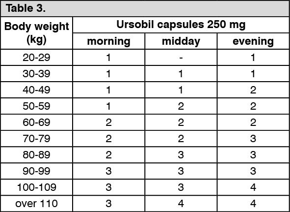 Ursobil | Dosage/Direction for Use | MIMS Hong Kong