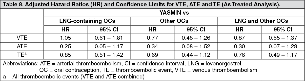 Yasmin | Adverse Reactions | MIMS Hong Kong