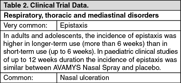 Avamys | Adverse Reactions | MIMS Indonesia