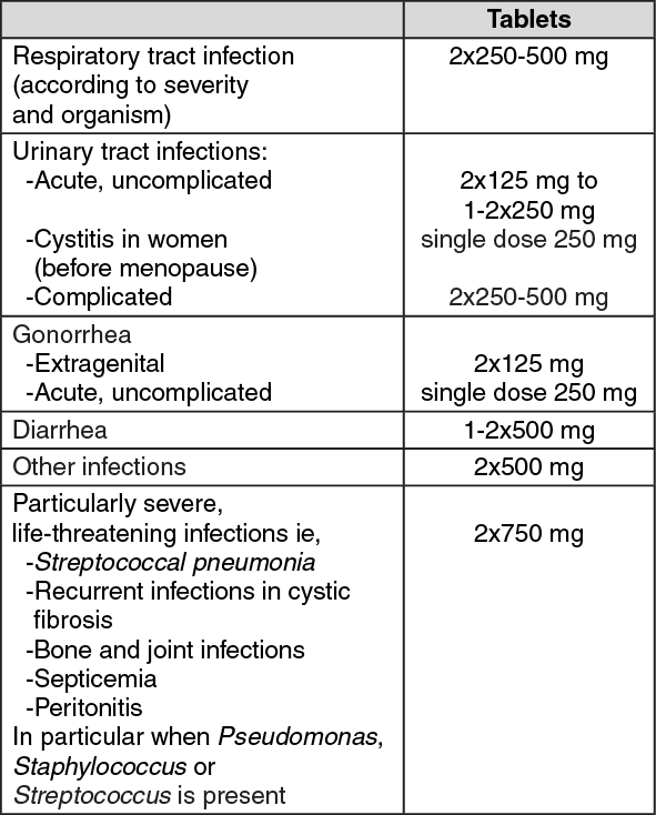 Ciprox | Dosage/Direction for Use | MIMS Malaysia