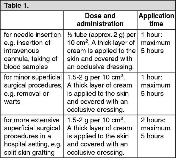 Emla | Dosage/Direction for Use | MIMS Malaysia