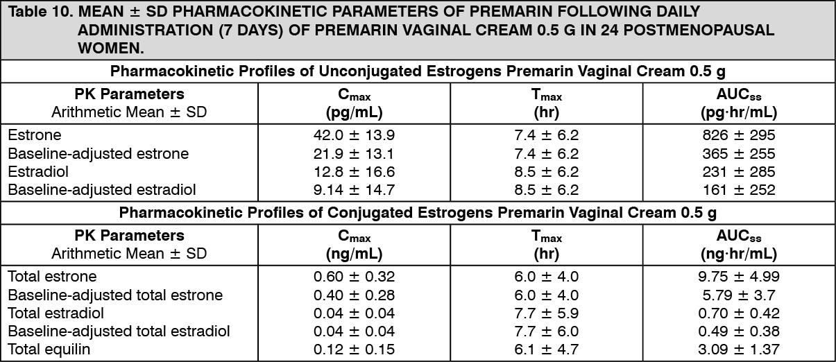 Premarin Vaginal Cream | Mechanism of Action | MIMS Malaysia