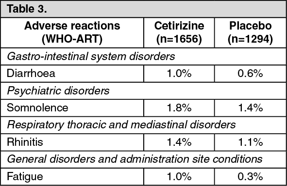 Zyrtec | Adverse Reactions | MIMS Malaysia