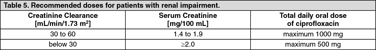 Ciprobay | Dosage/Direction for Use | MIMS Philippines