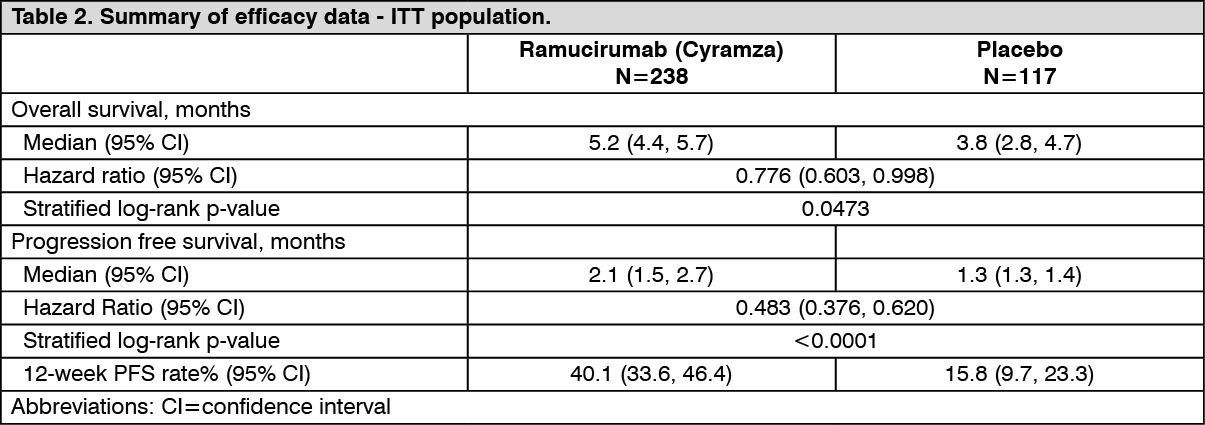 Cyramza | Mechanism of Action | MIMS Philippines