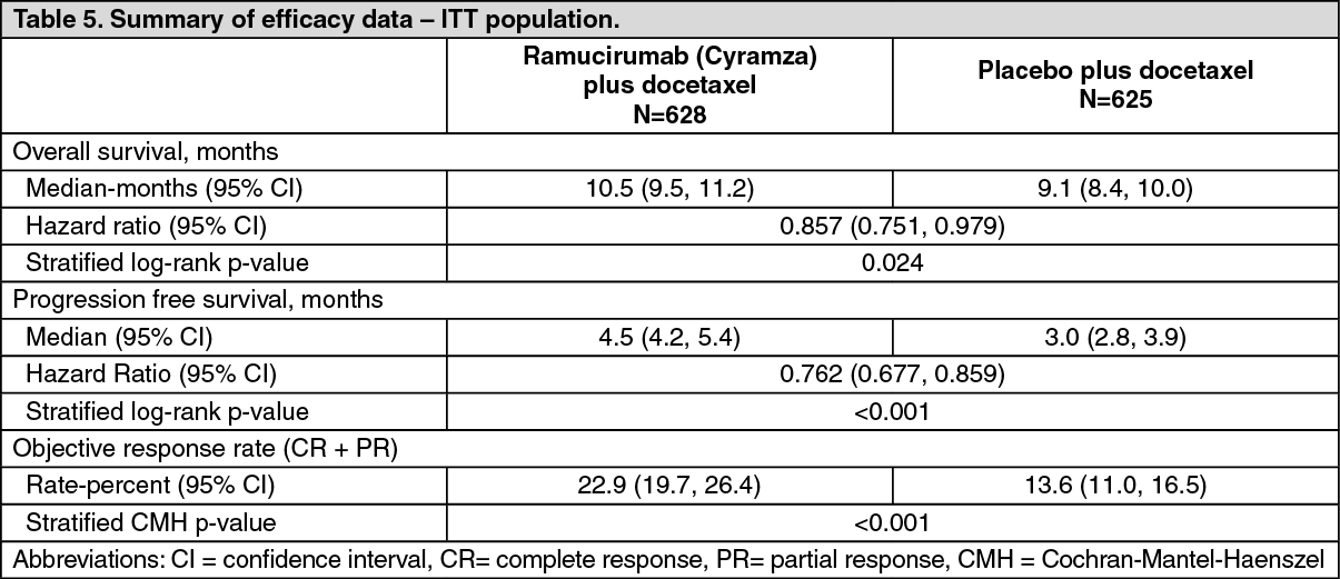 Cyramza | Mechanism of Action | MIMS Philippines