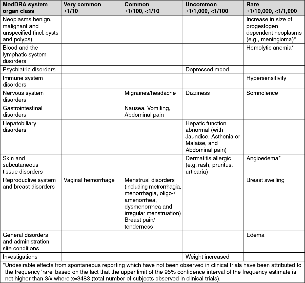 Duphaston | Adverse Reactions | MIMS Philippines