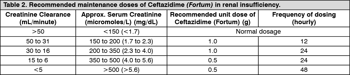 Fortum | Dosage/Direction for Use | MIMS Philippines