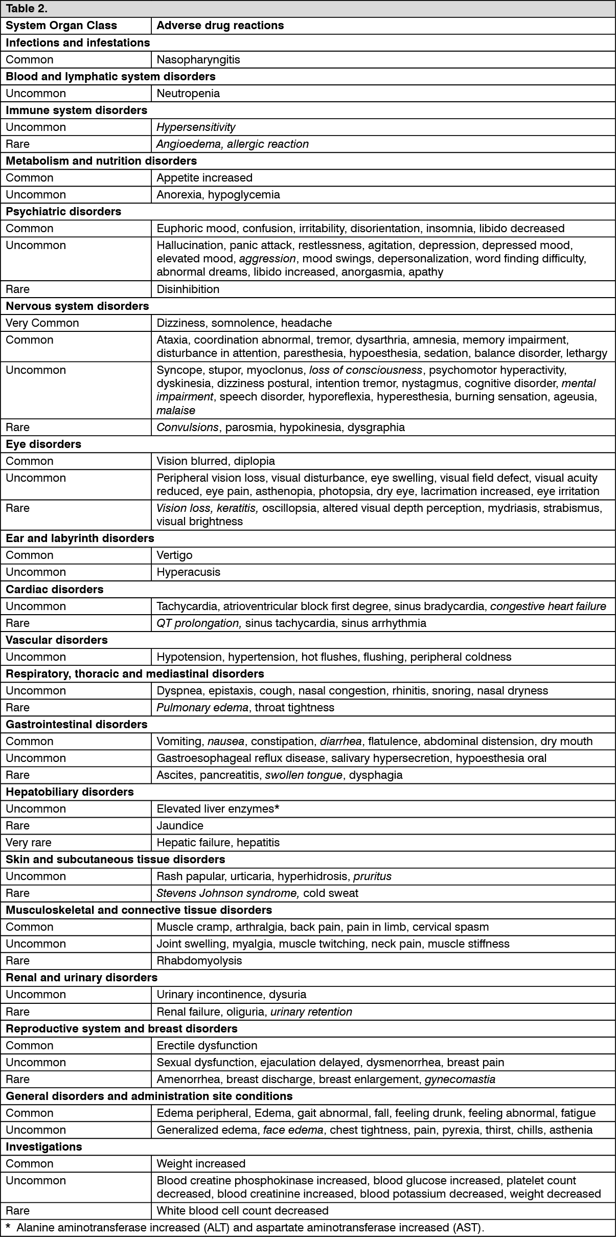 Nervica 25/Nervica 75/Nervica 150 | Adverse Reactions | MIMS Philippines