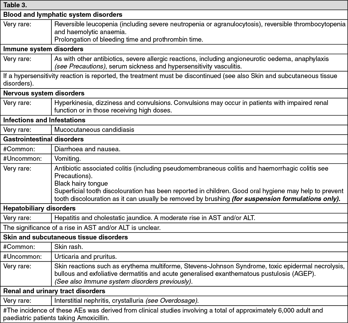 Rhea Amoxicillin | Adverse Reactions | MIMS Philippines