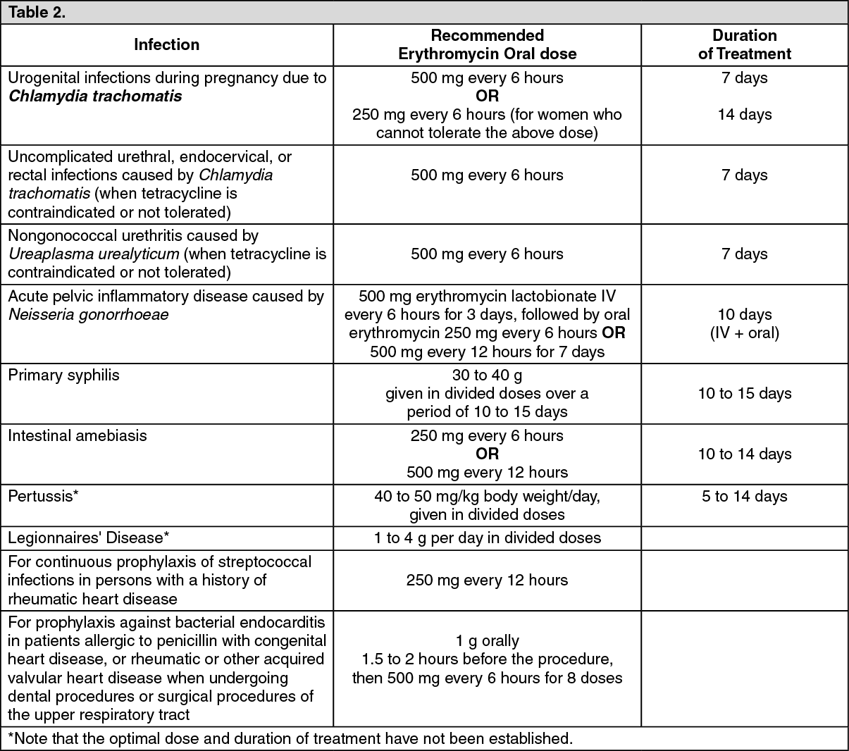 RiteMED Erythromycin | Dosage/Direction for Use | MIMS Philippines