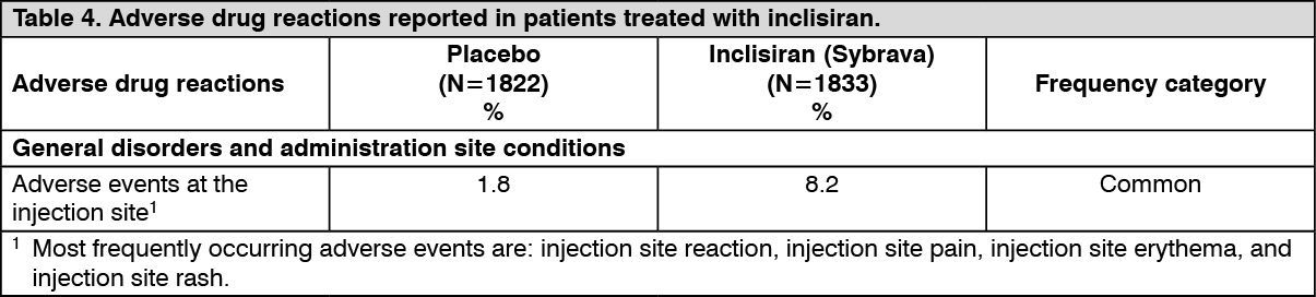 Sybrava | Adverse Reactions | MIMS Philippines
