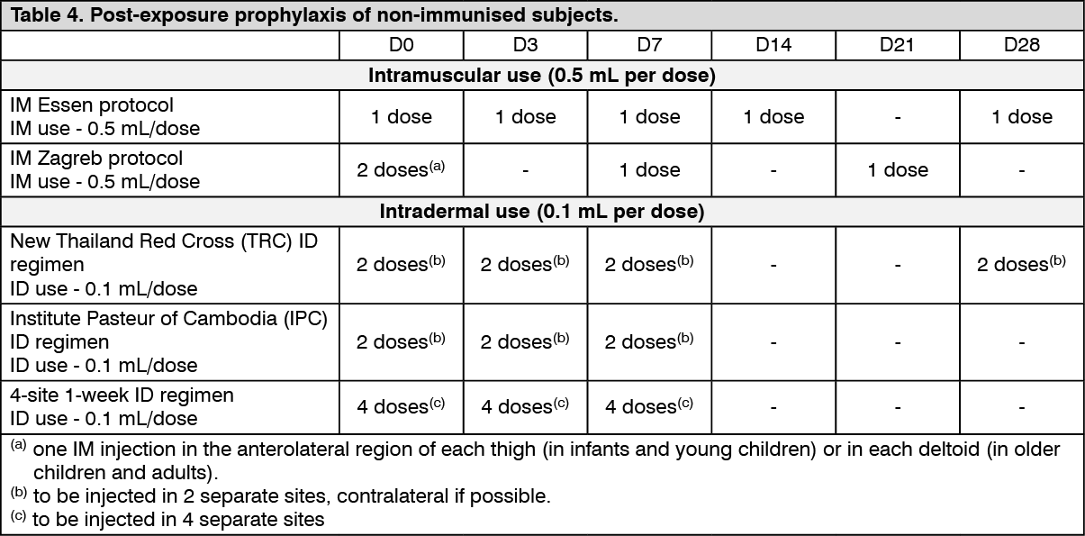 Verorab | Dosage/Direction for Use | MIMS Philippines