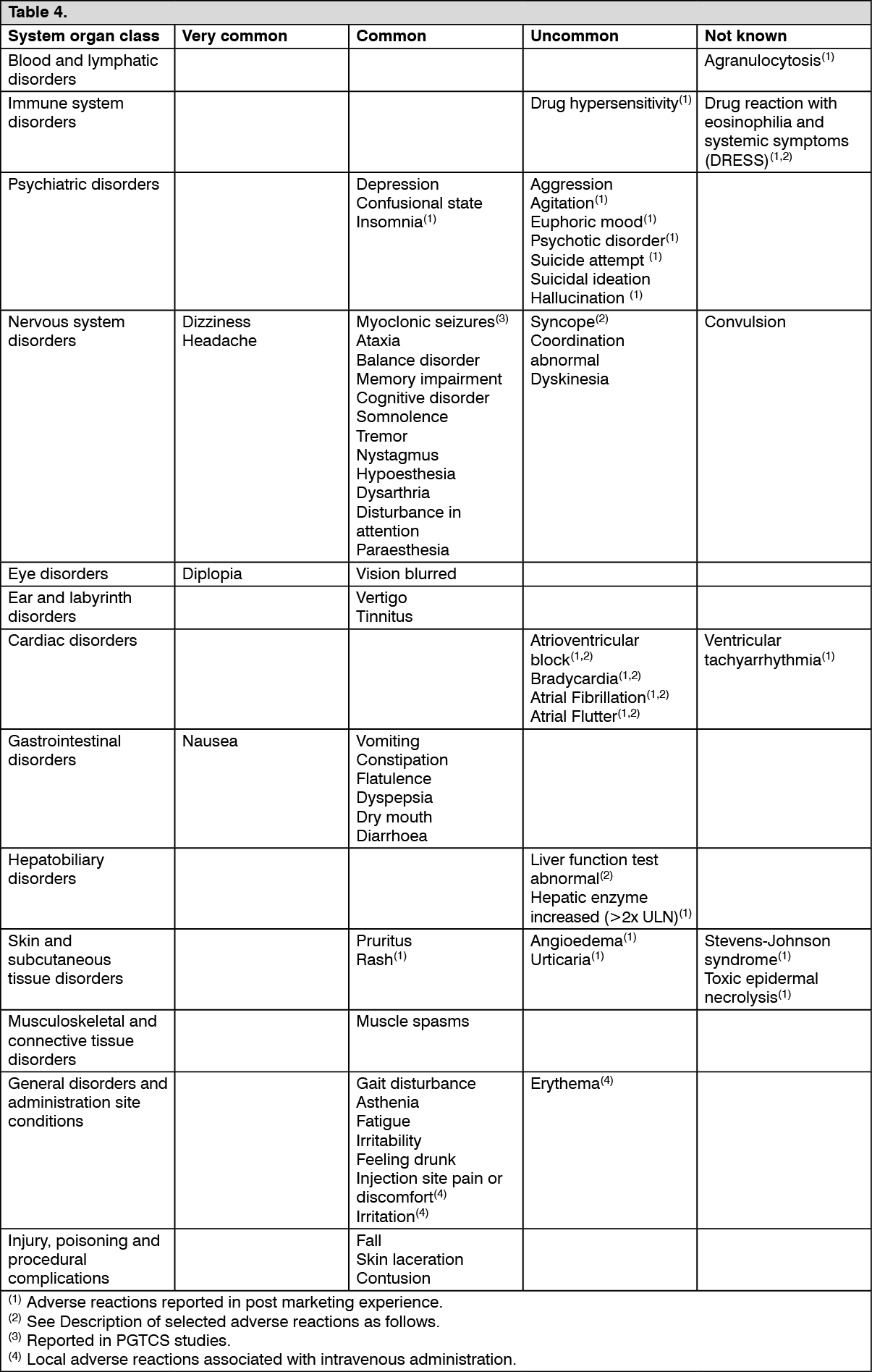 Vimpat/Vimpat Injection | Adverse Reactions | MIMS Philippines