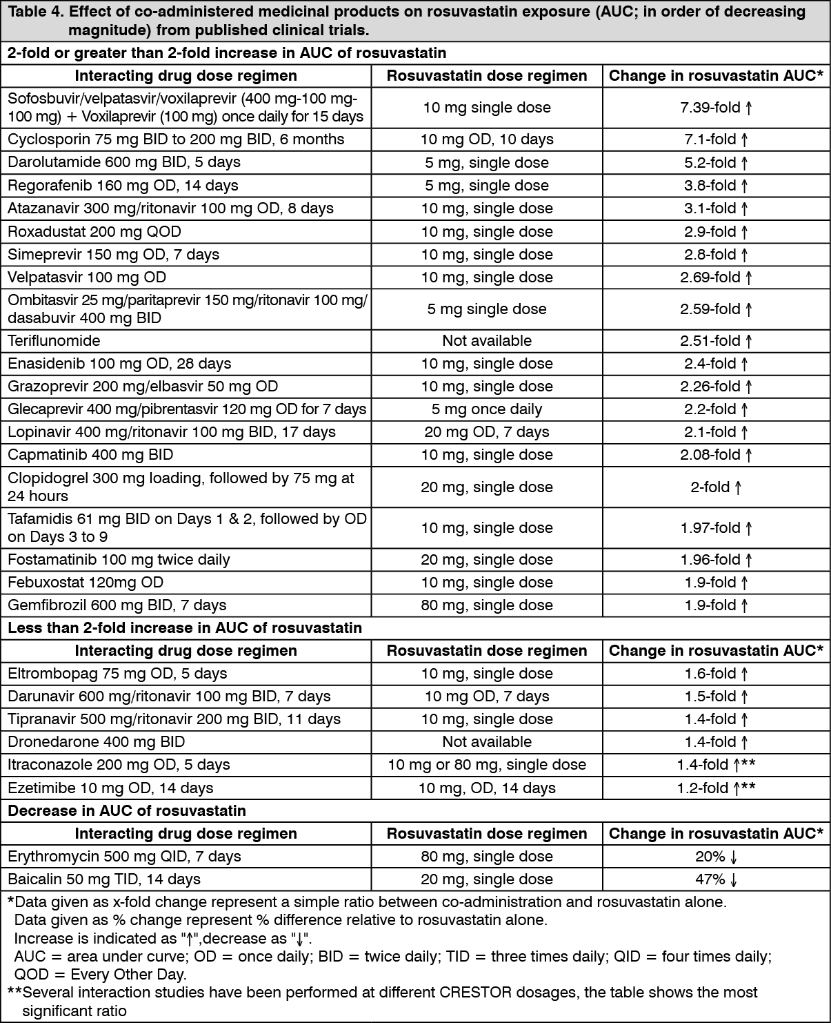 Crestor | Drug Interactions | MIMS Singapore