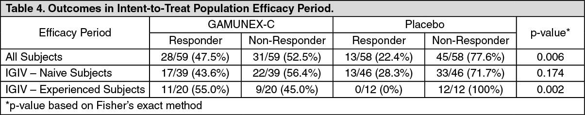 Gamunex-C | Mechanism of Action | MIMS Singapore