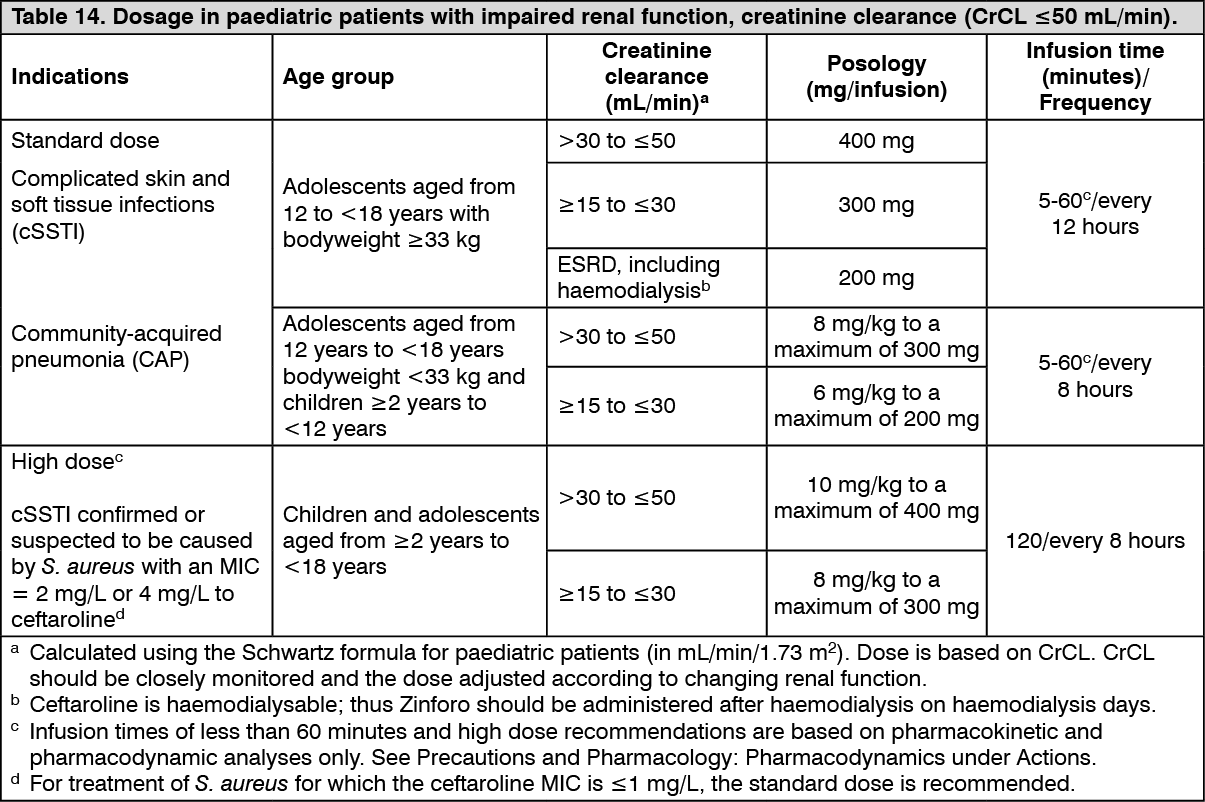 Zinforo | Dosage/Direction for Use | MIMS Singapore