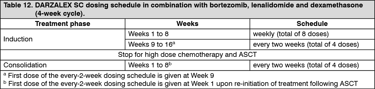 Darzalex SC | Dosage/Direction for Use | MIMS Thailand