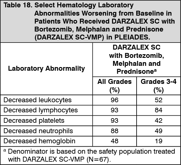 Darzalex SC | Adverse Reactions | MIMS Thailand