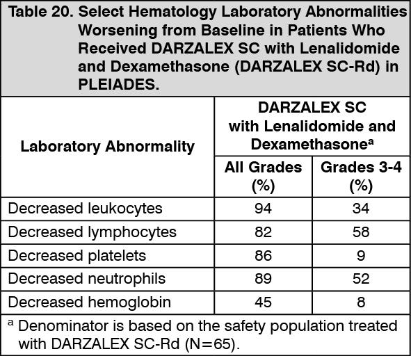 Darzalex SC | Adverse Reactions | MIMS Thailand