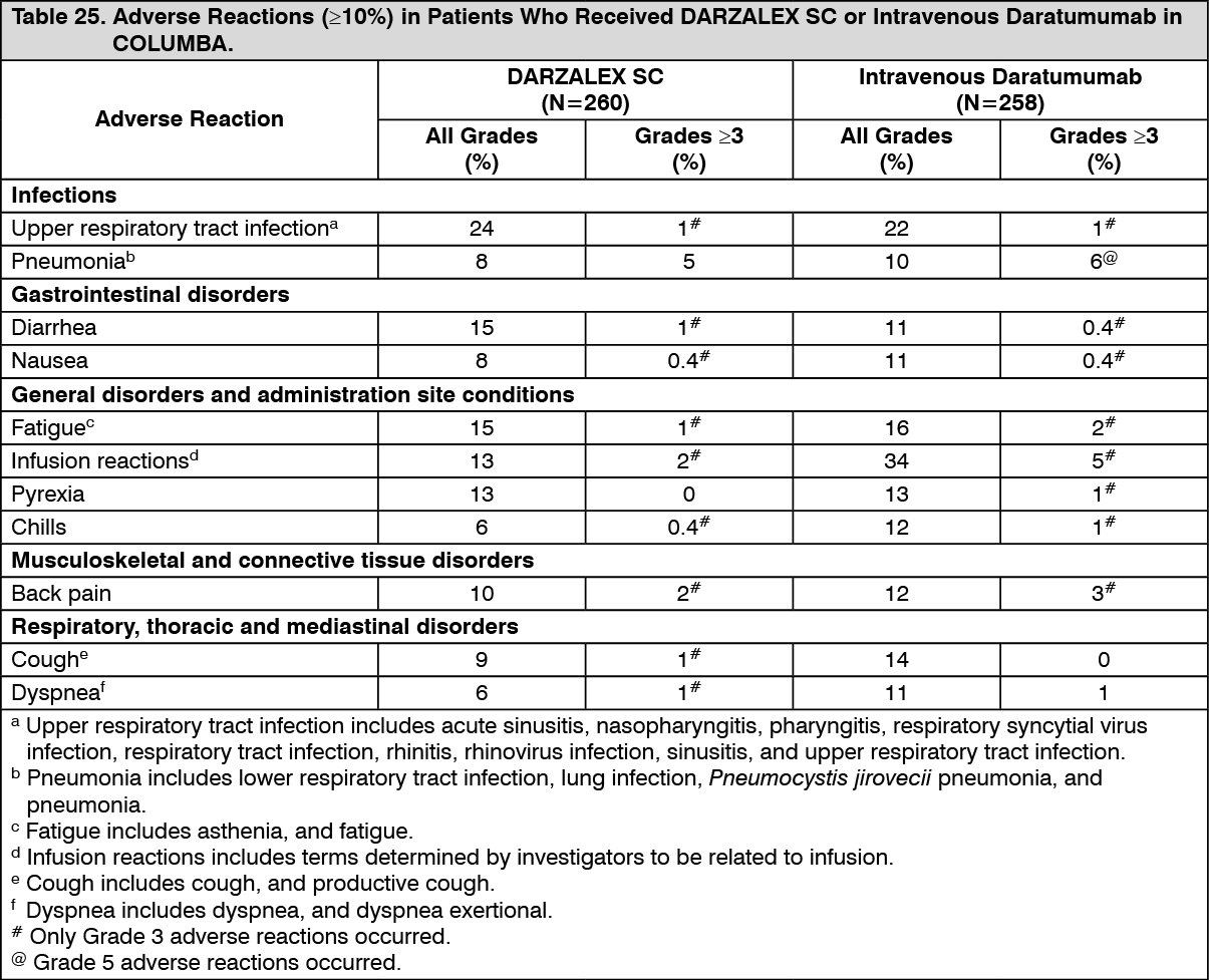 Darzalex SC | Adverse Reactions | MIMS Thailand
