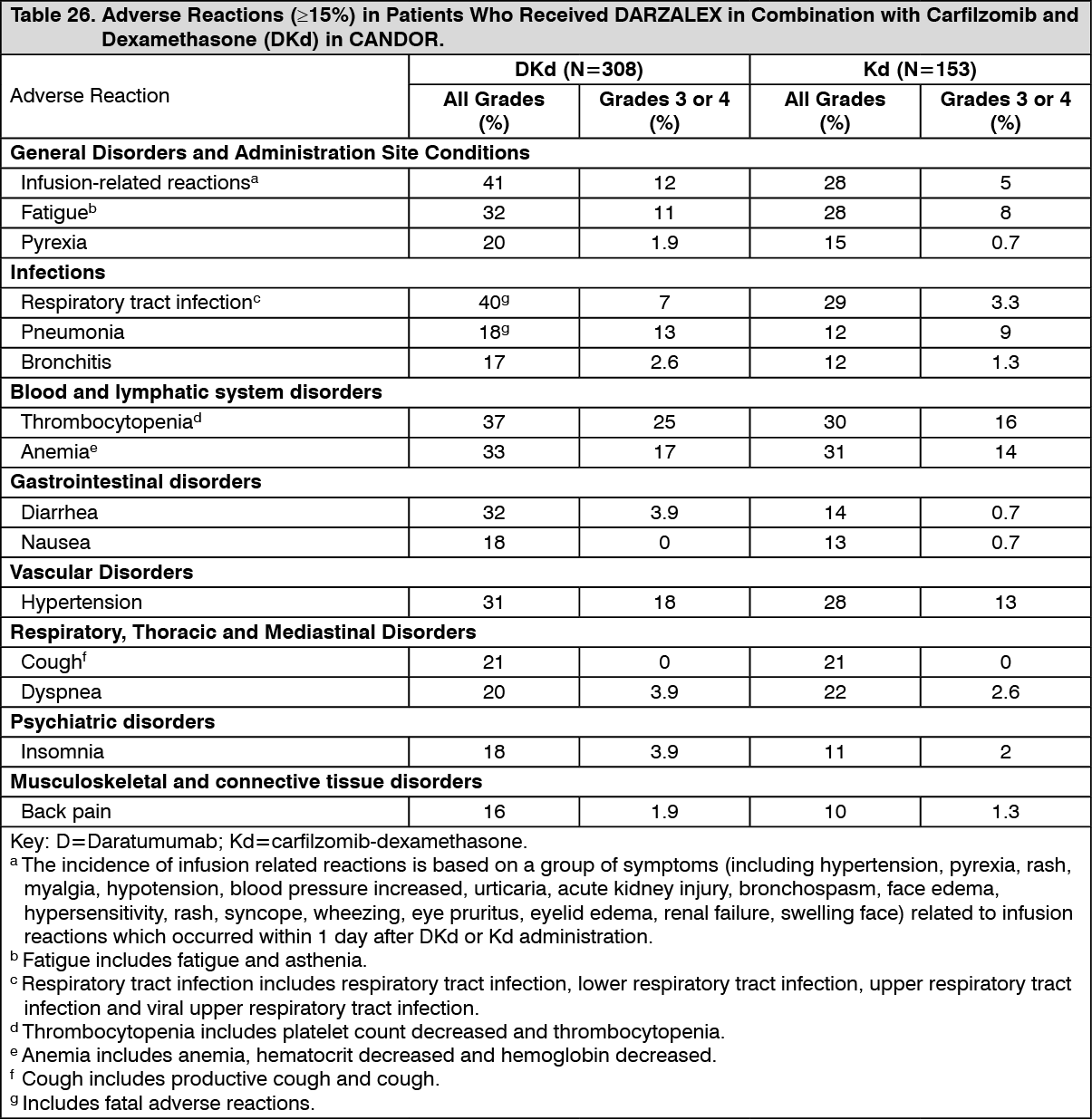 Darzalex Adverse Reactions | MIMS Thailand