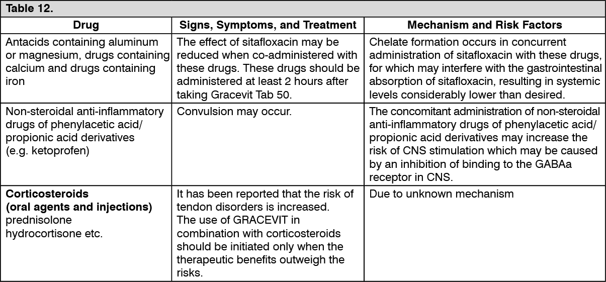 Gracevit | Drug Interactions | MIMS Thailand