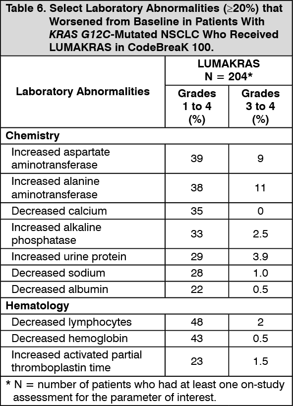 Lumakras | Adverse Reactions | MIMS Thailand