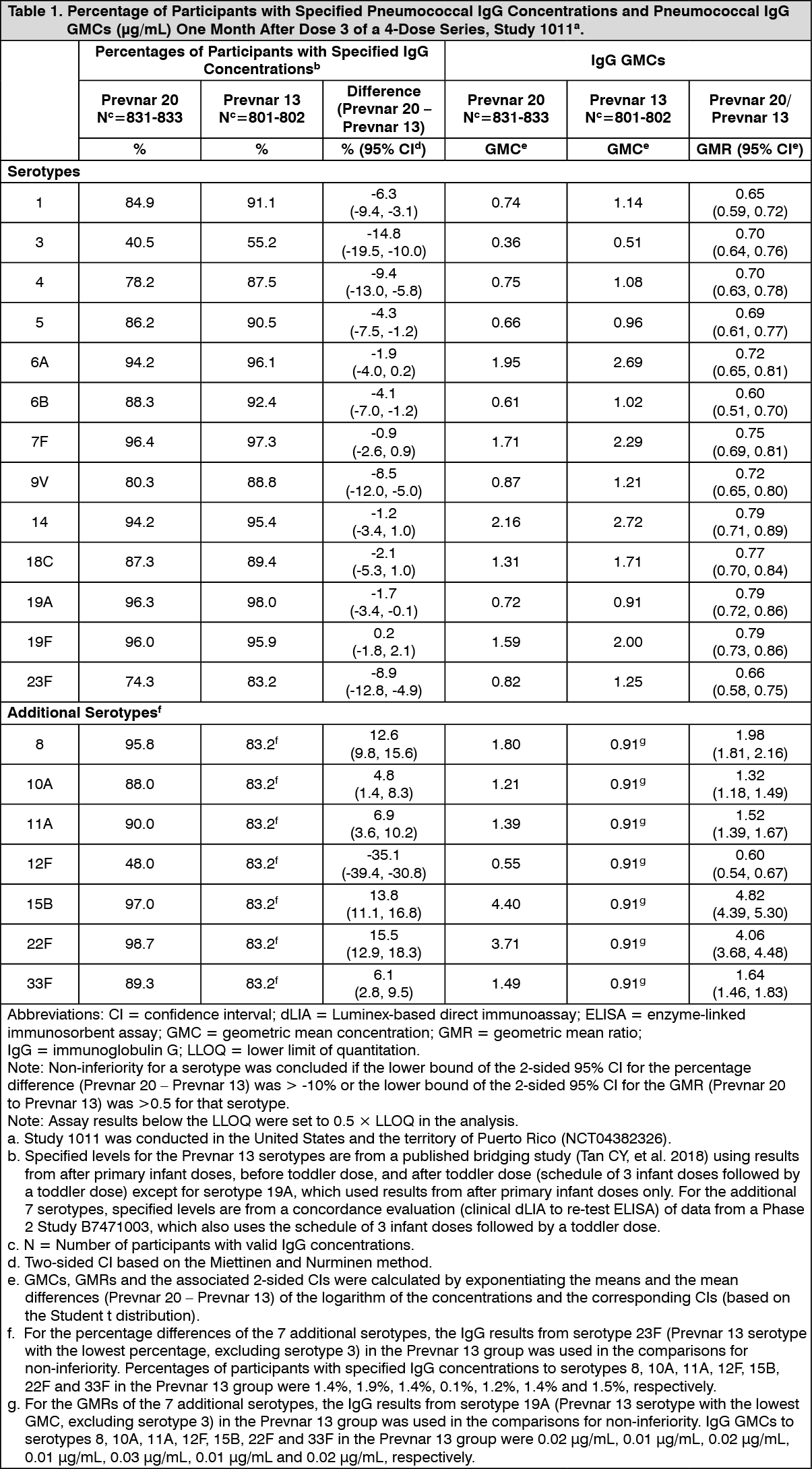 Prevnar 20 | Mechanism of Action | MIMS Thailand