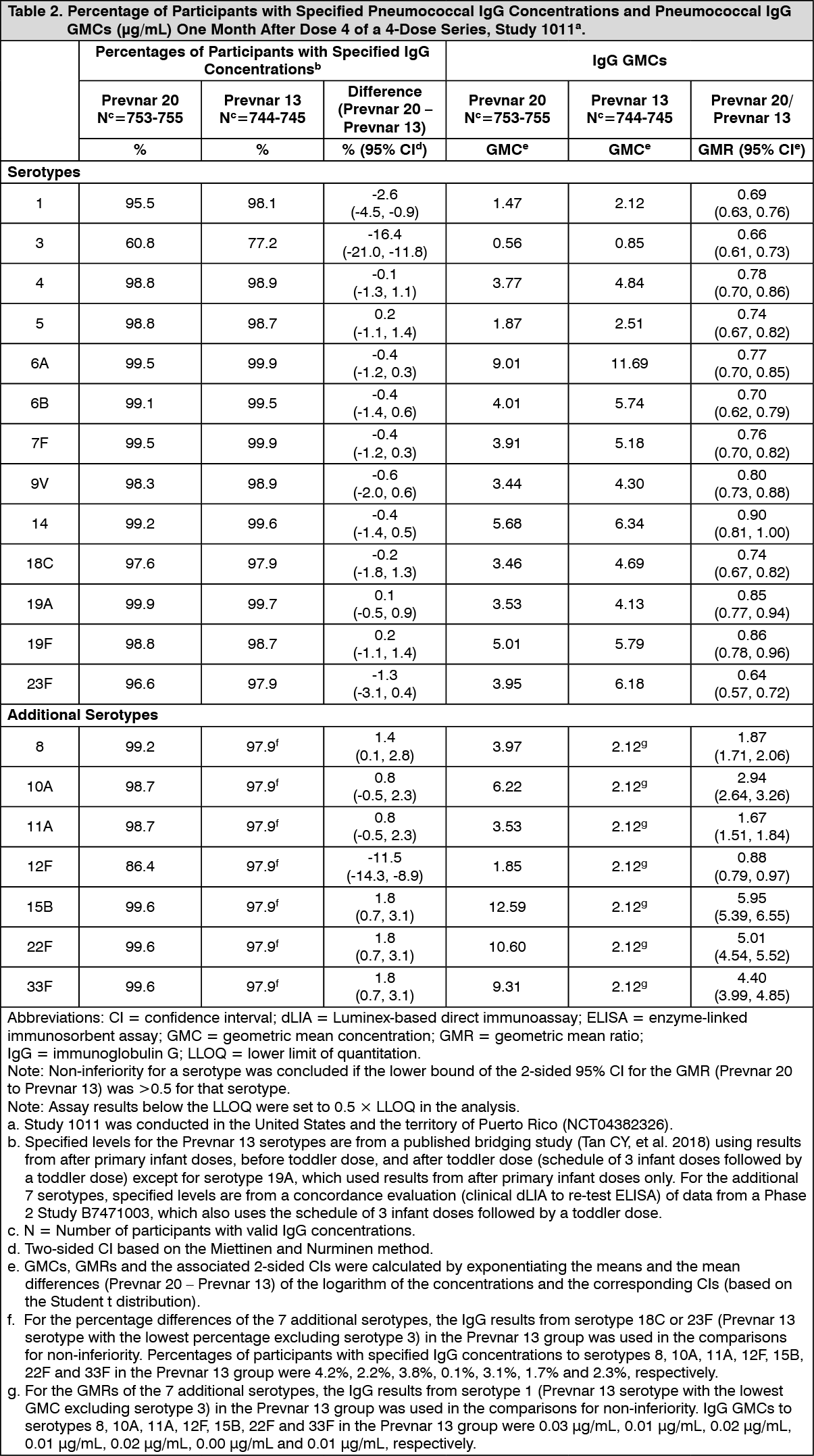 Prevnar 20 | Mechanism of Action | MIMS Thailand