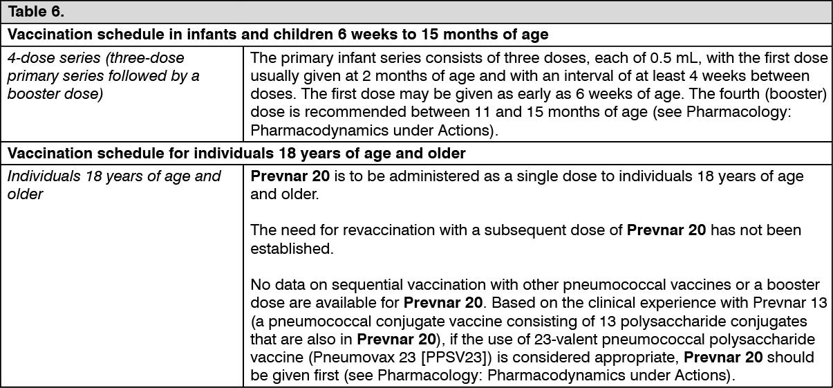 Prevnar 20 | Dosage/Direction for Use | MIMS Thailand