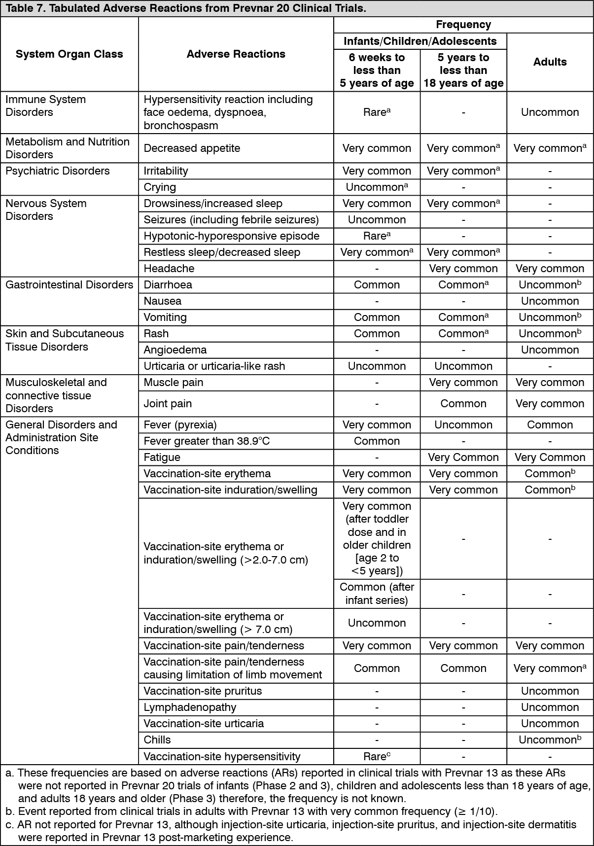 Prevnar 20 | Adverse Reactions | MIMS Thailand