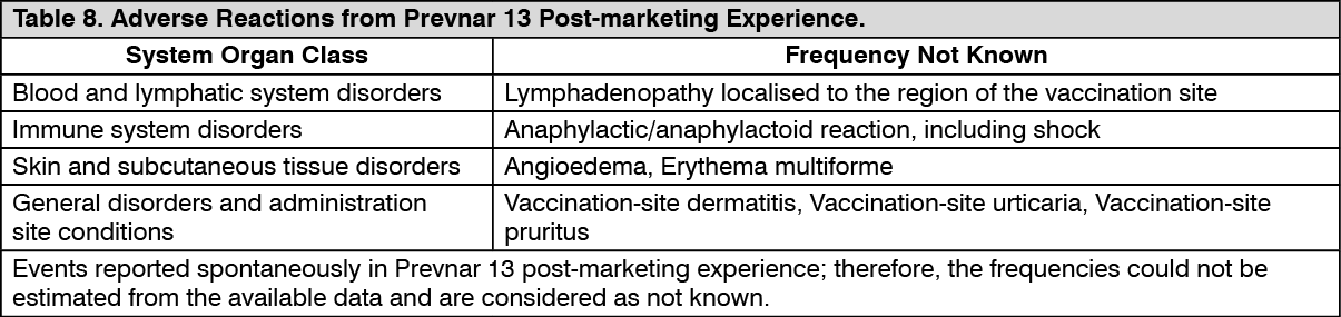 Prevnar 20 | Adverse Reactions | MIMS Thailand