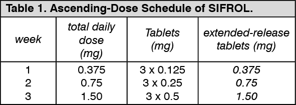 Sifrol/Sifrol ER | Dosage/Direction for Use | MIMS Thailand