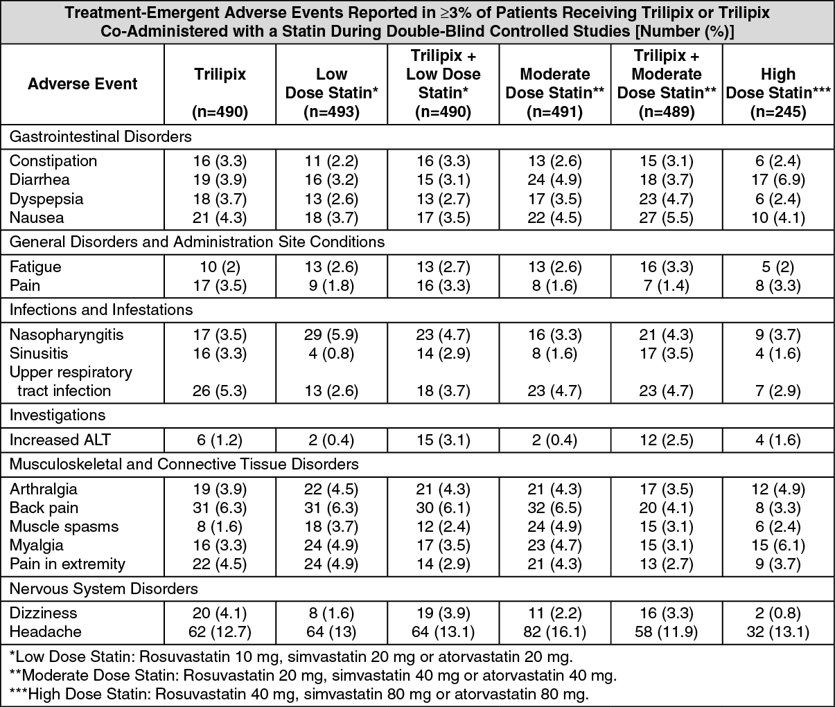 Trilipix Adverse Reactions | MIMS Thailand